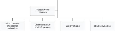 Cluster classification Jucevičius et al Download Scientific Diagram