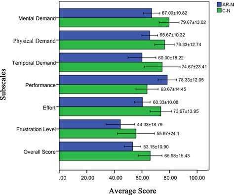 Differences In Mental Demand Physical Demand Temporal Demand