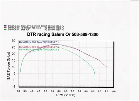 Procom Cdi Vs Stock Cdi Dyno Charts Suzuki Central Forum