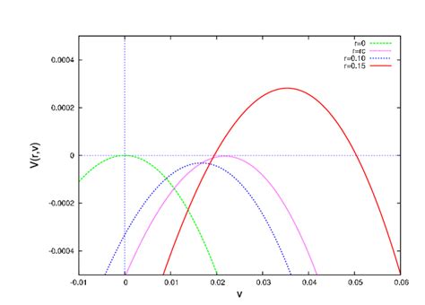 Figure Represents Effective Potential For Different Comoving Radius In