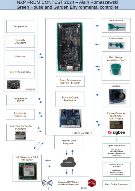 Green House And Garden Environmental Sensors Controller With Nxp Frdm Mcxn947 Nxp Frdm Maker Pro
