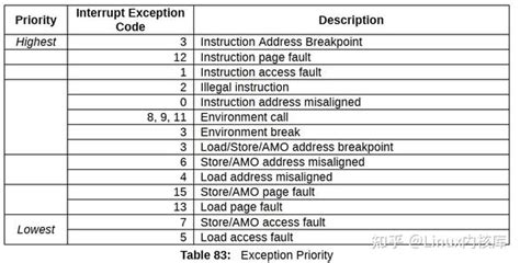 一文解析RISC V SiFive U54内核中断和异常 知乎
