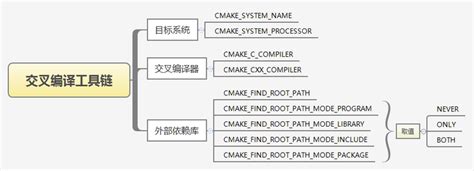 基于cmake的交叉编译工具链 cmake gui交叉编译 csdn博客