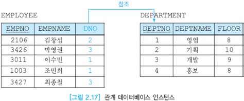 데이터 베이스 요약 2 관계 데이터 모델과 제약조건 Diadia Blog