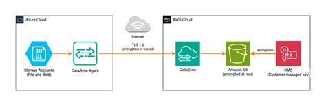 How To Backup Your Smb Shares And Blob Storage From Azure To Aws With