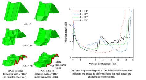 The Function Of Origami Initiators In Triggering More Layers Of