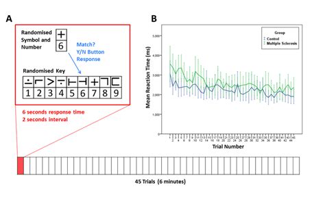 Design Of Fmri Task And Reaction Times The Task Comprised 45 Trials