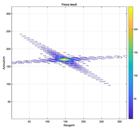 parallel optimisation and implementation of a real time back projection bp algorithm for sar