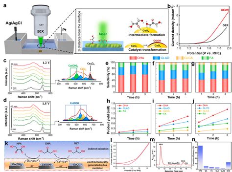 A Schematic Illustration Of The Operando Raman Spectroscopy Setup Download Scientific Diagram
