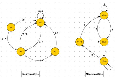 Mealy Vs Moore State Diagram Wiring Diagram Pictures