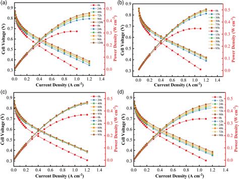 Polarization Curves And Power Density Curves For Different Activation
