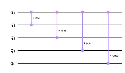 Jonny Comes Quantum Fourier Transform