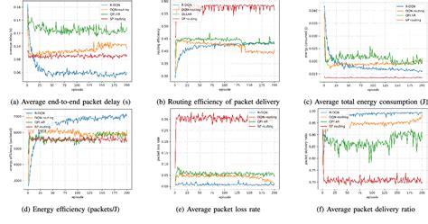 Figure 5 From Multi Agent Deep Reinforcement Learning For Packet Routing In Tactical Mobile