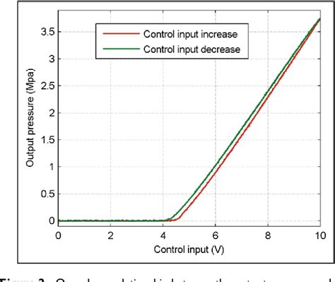 Figure 2 From Adaptive Robust Tracking Control Of A Proportional