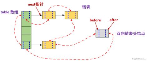 Hashmap与treemap解析：map接口实现类详解 Csdn博客