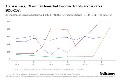 Aransas Pass Tx Median Household Income By Race 2024 Update Neilsberg