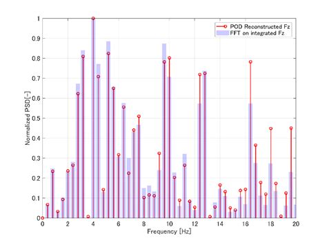 Normalized Power Spectral Density Psd On The Integrated Forces