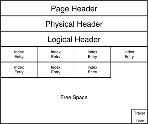 Basic Index Structure DB2 Developers Guide 5th Edition