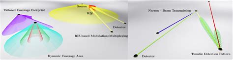 Main Advantages Of Smart Optics Aided Owc Download Scientific Diagram