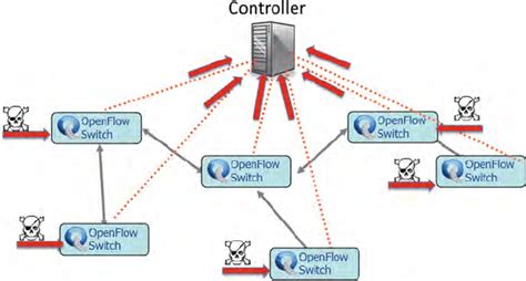 Defending Blind Ddos Attack On Sdn Based On Moving Target Defense Pdf Download Available