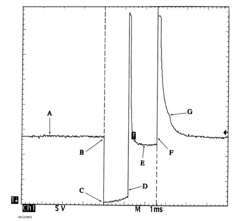 Chevrolet Trax Interpreting Injector Waveforms Waveforms