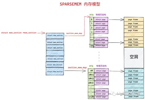 一步一图带你深入理解 Linux 物理内存管理 Bin的技术小屋 博客园