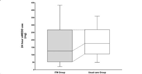 Boxplots Of Oral Morphine Equivalent Daily Dose Omedd Use At 24 H