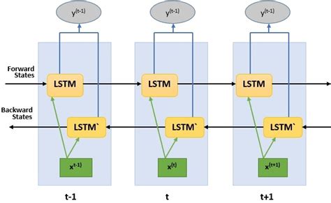 210512096 Intrusion Detection System In Smart Home Network Using Bidirectional Lstm And