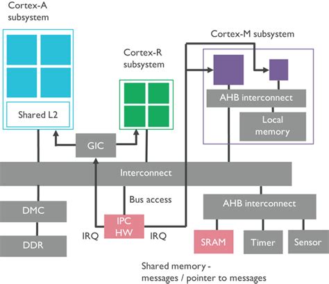 Semiconductor Engineering System Design Considerations For Embedded Heterogeneous