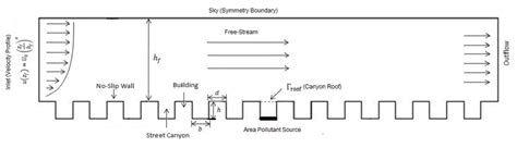 schematic of the cfd computational domain and boundary conditions for