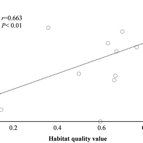 Relationship Between Habitat Quality And Simpson S Diversity Index Download Scientific Diagram