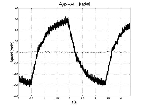 Locked Rotor Estimated Value Of Stator Frequency ˆ W S P And Download Scientific Diagram