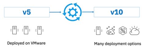 The Benefits Of Migrating From IBM API Connect V5 To V10 CROZ