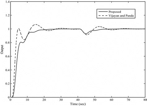 Closed Loop Response With Perturbation Of Process Parameters For