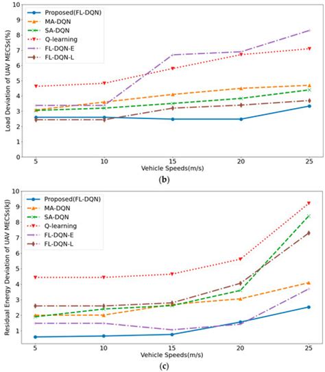 Federated Learning Based Energy Efficient Load Balancing For Uav Enabled Mec System In Vehicular