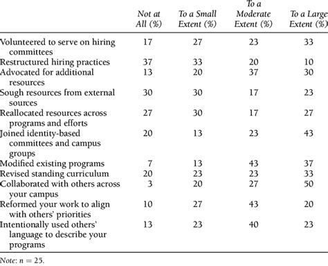 12 Strategies To Implementing Assessment Download Table
