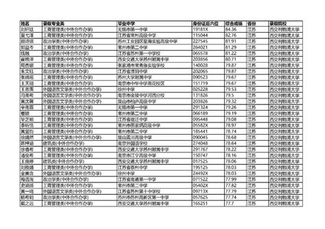 公示 西交利物浦大学2024年综合评价录取考生名单广东省江苏省办法