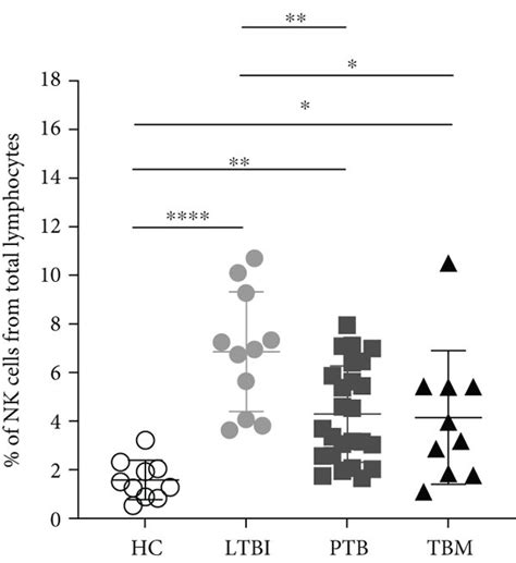 Major Nk Cell Subpopulations In Patients With Tbm A Flow Cytometry
