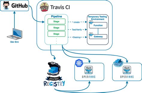 An Introduction To Serverless Devops With Openfaas By Ken Fukuyama