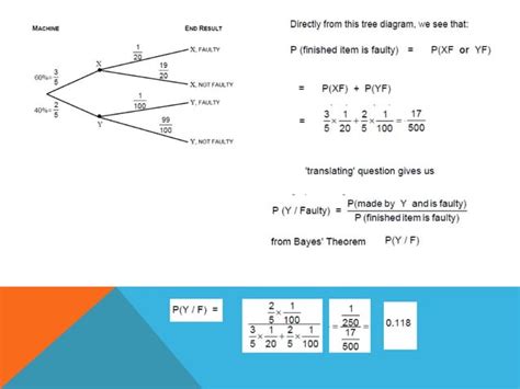 Bayes Theorem Explained Pptx