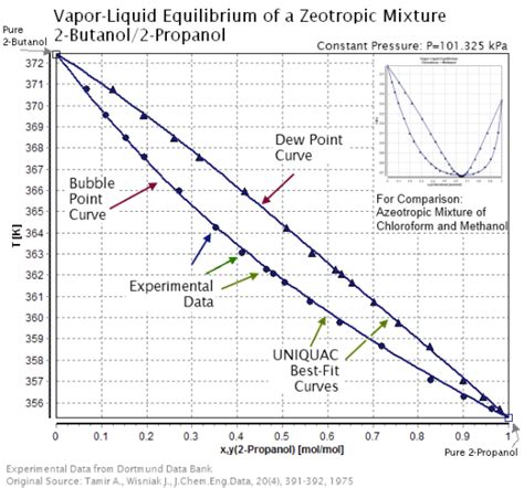 Difference Between Azeotropic And Zeotropic Mixture Compare The
