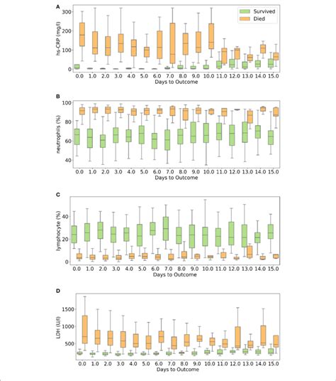 Box And Whisker Plot Showing The Variations Of Four Selected Features