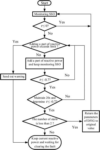 Flow Chart Of Reactive Power Control Strategy Download Scientific Diagram