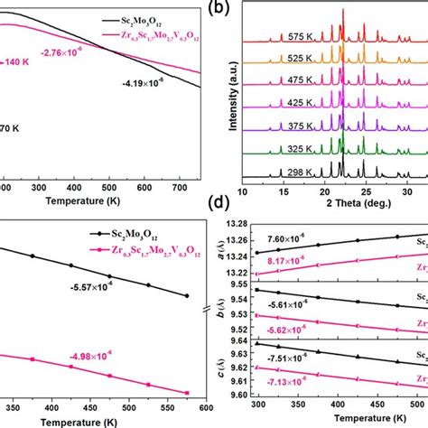 A Low Wavenumber And B High Wavenumber Raman Spectra At Different