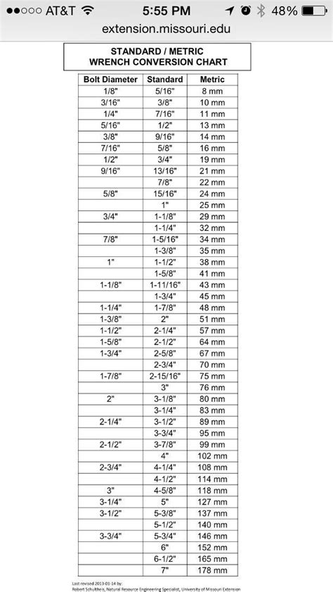 Conversion Chart Metric To Sae