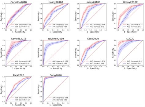 Cross Validation AI Blog