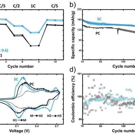 x‐ray photoelectron spectra of the s 2p core‐level region of pristine