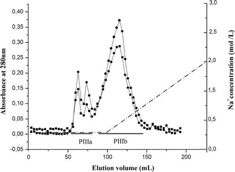 Superposition Of Fplc Superdex 75 Pg Chromatograms Obtained In The