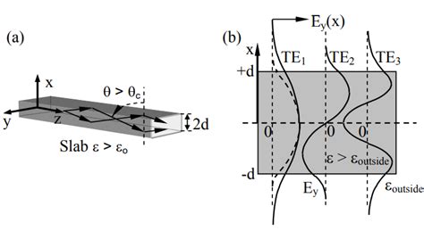 122 Optical Waveguides Physics Libretexts