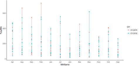 How To Improve My R Syntax For Ggplot2 To Produce A Line Chart Rather
